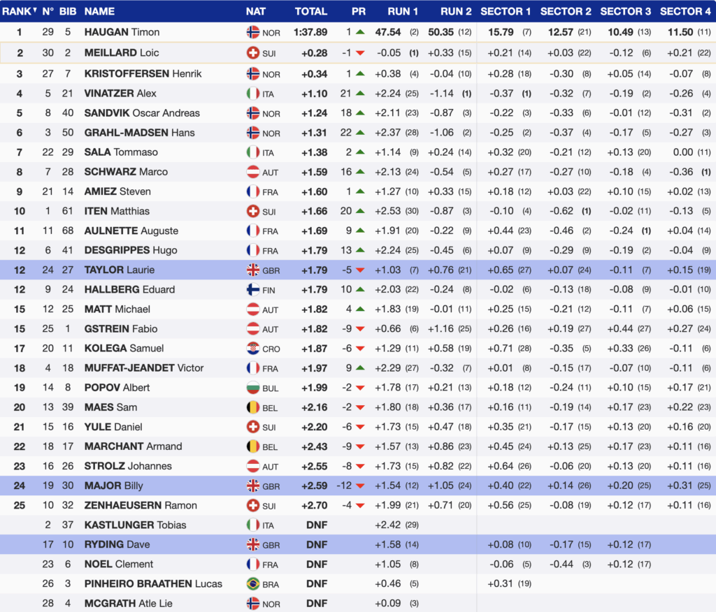Haugan remporte le slalom de Val d'Isère et la Norvège domine le Top 6 ...